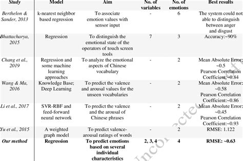 comparison of some emotion predictor models with our approach download scientific diagram