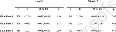 Cross Sectional Associations Between Total Pa And Academic Achievement