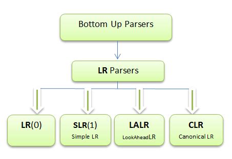 Parsing Set 2 Bottom Up Or Shift Reduce Parsers GeeksforGeeks