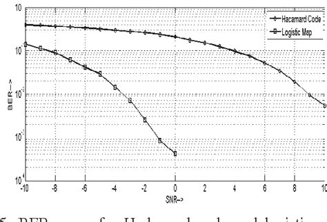 Figure 5 From A Logistic Map Based Pn Sequence Generator For Direct