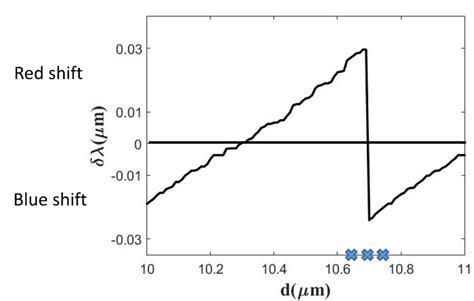 Spectral Shift δλ Versus Distance D Marker Gives The Locations In Download Scientific