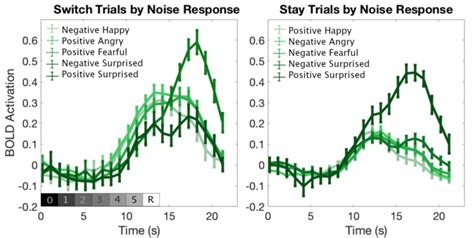 Estimated Hrf Curves In The Co Roi Cluster For Each Emotion Based On Download Scientific