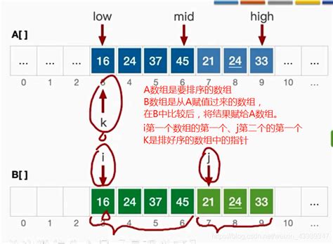 考研之数据结构032算法排序归并排序merge Sort四路归并 Csdn博客