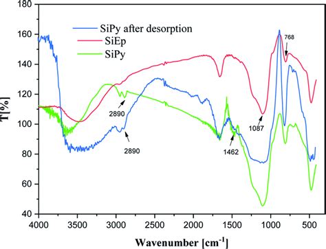 Ftir Spectra Of Siep And Sipy Before And After Desorption Download