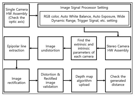 Image Distortion And Rectification Calibration Algorithms And Validation Technique For A Stereo