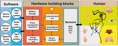 concept diagram showing the software and hardware building blocks of