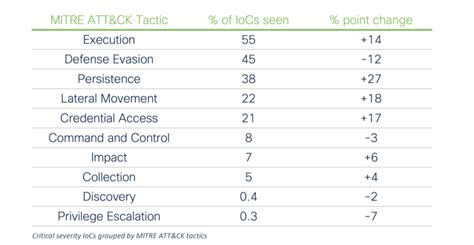 Code Execution Defense Evasion Are Top Tactics Used In Critical Attacks Against Corporate
