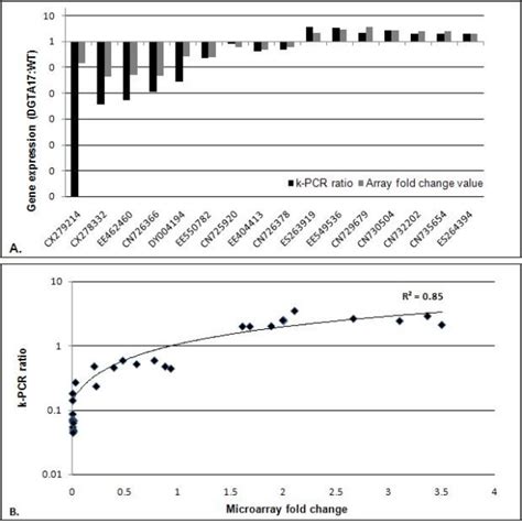 Comparison Of Expression Of Representative Genes Selected From