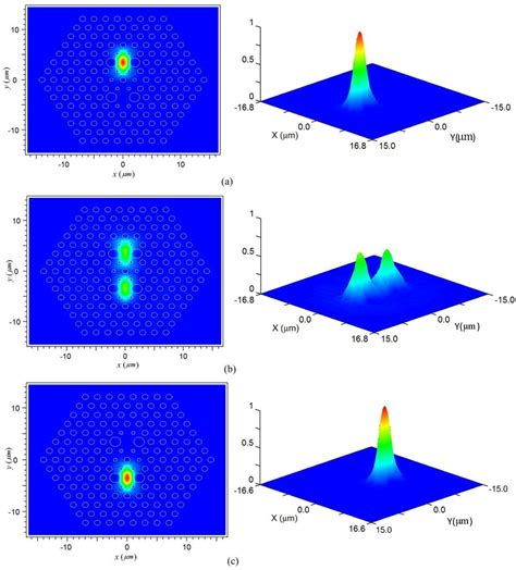 Field Distributions Of X Polarization Mode At The Propagation Distance Download Scientific