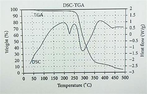 Solved The Following Thermal Analysis Thermograms Were Recorded Simultaneously With