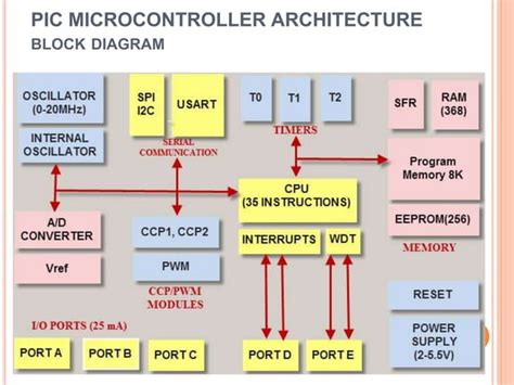 Pic Microcontroller Architecture Pptx