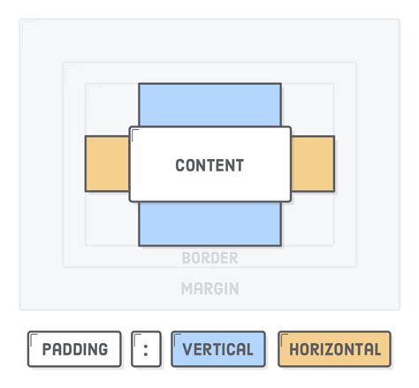 CSS Box Model Tutorial HTML CSS Is Hard