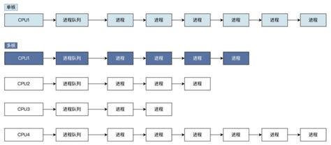 进程调度：应用为什么能并行执行？
