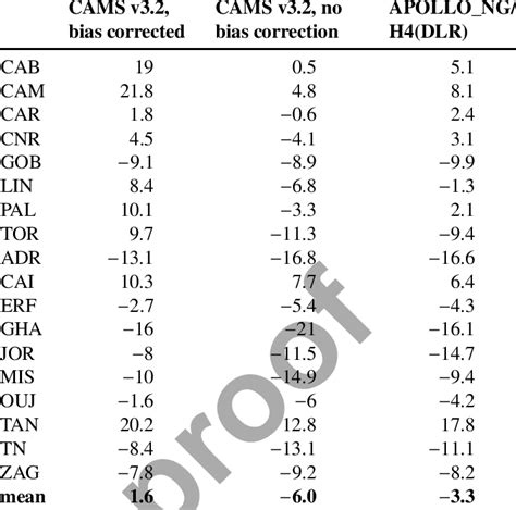 Relative Dir Bias The Bias Corrected Cams V32 The Download