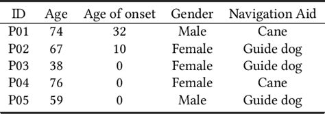 Table 2 From Pathfinder Designing A Map Less Navigation System For