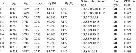 Summary Of The Results For Robust Possibilistic Model Download