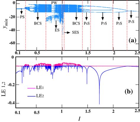 Online Color A One Parameter Bifurcation Diagram In The Download