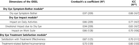 Internal Consistency Cronbachs Alpha And Test Retest Reliability