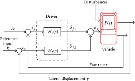 Figure 1 From Modeling And Recognizing Driver Behavior Based On Driving