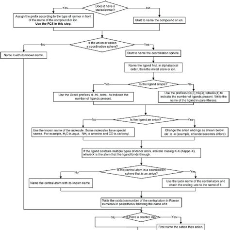 Flowchart For Nomenclature Fcn Download Scientific Diagram