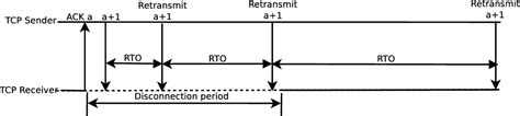 Figure 2 From Improving Performance Of Tcp For Wireless Network Using
