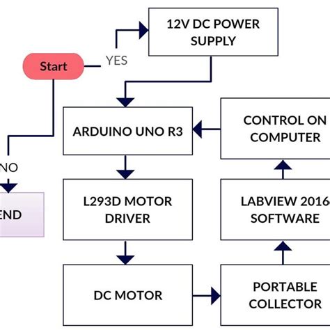 Ni Labview To The Arduino Using Serial Communication Download Scientific Diagram