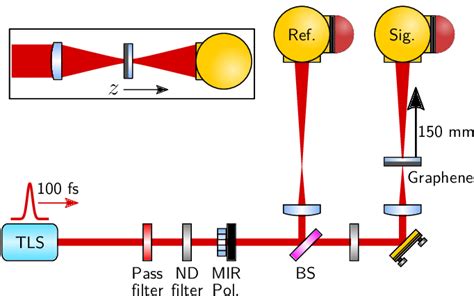 Schematic Of Z Scan Experiment The Graphene Sample Was Translated