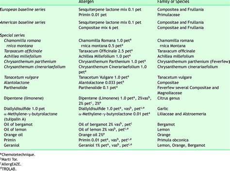 Available Allergens For Plant Patch Testing Download Table