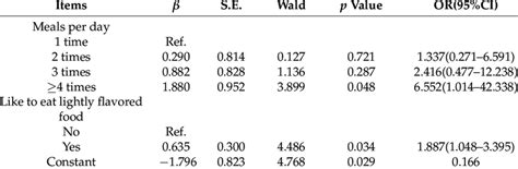 logistic regression analysis of the impact factors of maternal