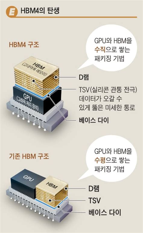 사실 다 모르잖아요gpu Hbm 반알못 탈출 위한 반도체 속성 특강 네이버 블로그