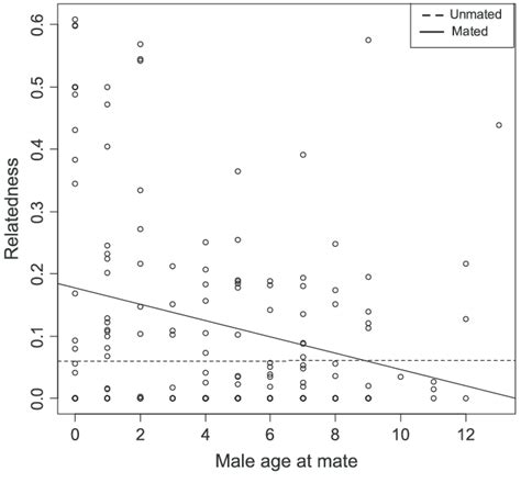 Relationship Between Pairwise Relatedness And Male Age At Time Of Download Scientific Diagram