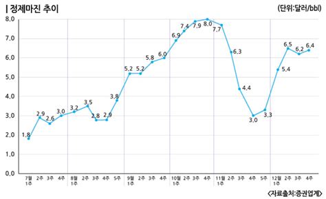 안정 기조 확인한 정유사 정제마진 올해도 강세 전망