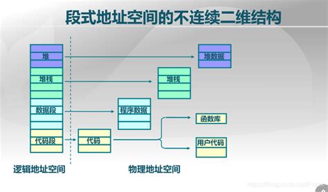 物理内存管理之非连续内存分配内存分配一定要连续吗 Csdn博客