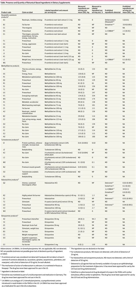 Independent Lab Testing Results Of Supplements On The Market R