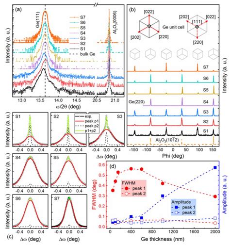 X Ray Diffraction Analysis Of The Ge Crystal Structure A Symmetrical