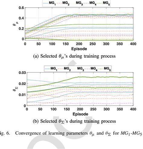 Figure 6 From Multi Agent Safe Policy Learning For Power Management Of Networked Microgrids