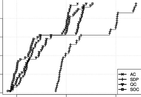 runtime profiles for the challenging ac opf test cases download