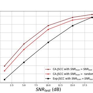 A Comparison Of The Proposed Ca Jscc Scheme With Exp Jscc When The
