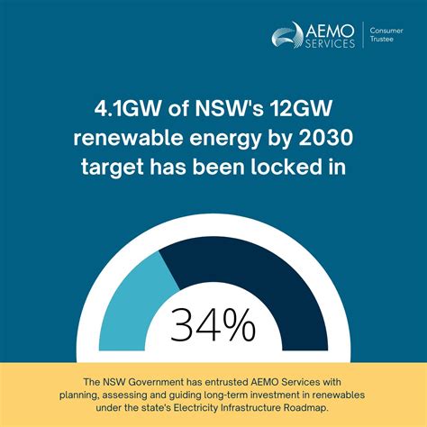 Aemo Services On Linkedin Energytransition Infrastructureinvestment Renewableenergy…