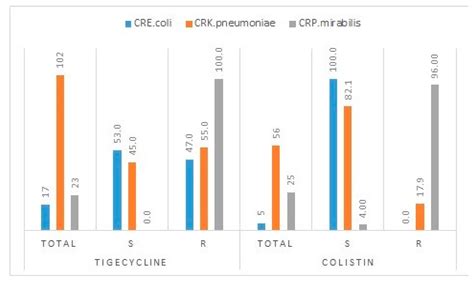 Esbl Activity Mdr And Carbapenem Resistance Among Predominant Enterobacterales Isolated In 2019