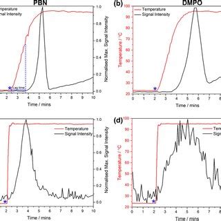 Variable Temperature X Band CW EPR Spectra Of A MM AIBN Solution Download Scientific Diagram