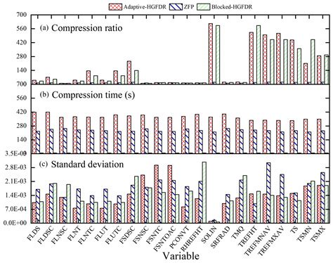 Gmd Lossy Compression Of Earth System Model Data Based On A Hierarchical Tensor With Adaptive