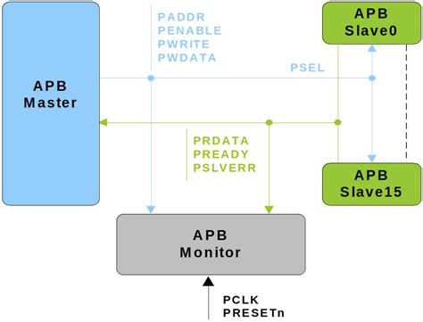 AMBA APB Verification IP