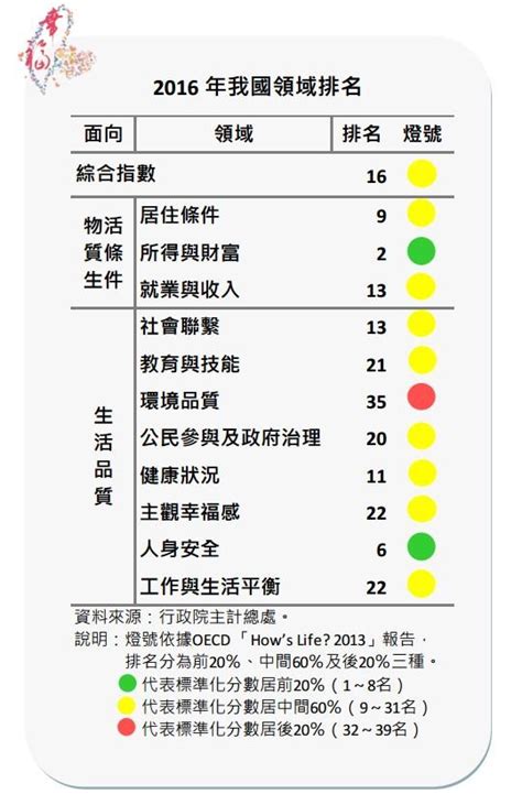蟬聯亞洲最幸福國家 台灣國民幸福指數再勝日、韓 風傳媒