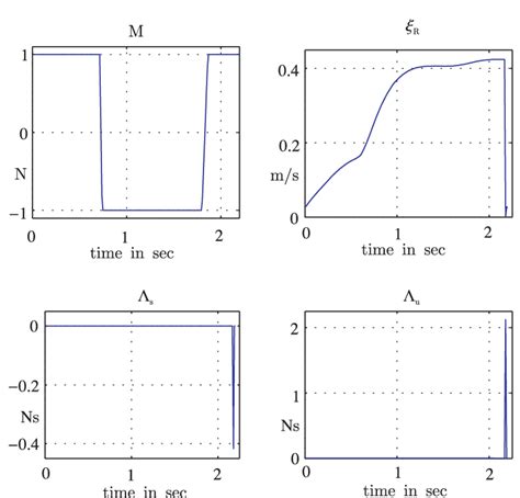 The Moment M The Right Component ξr Of The Decomposed Linear
