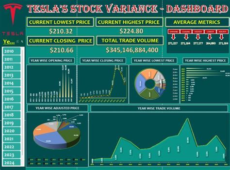 Dataanalysis Datavisualization Exceldashboard Tesla Stockmarket