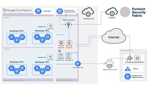 Gcp Security Architecture Diagram
