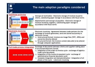E Invoicing Models Integration Level And Benefits PDF Business Accounting Finance Business