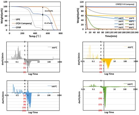 Optimizing Heat Treatment Conditions For Measuring Cfrp And Gfrp Resin Impregnation