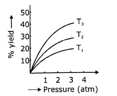 In Haber S Process The Ammonia Is Manufactured According To The Following Reaction N G
